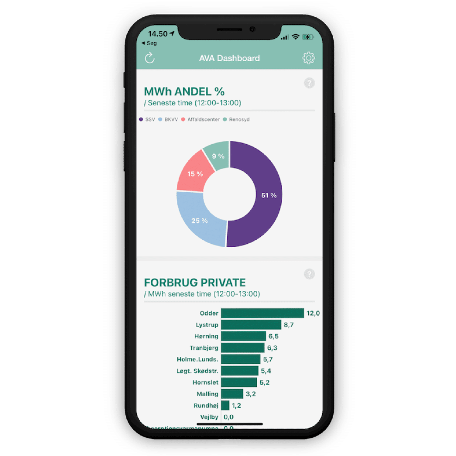 AVA app - Dashboard-app til visualisering af data - Makeable ApS